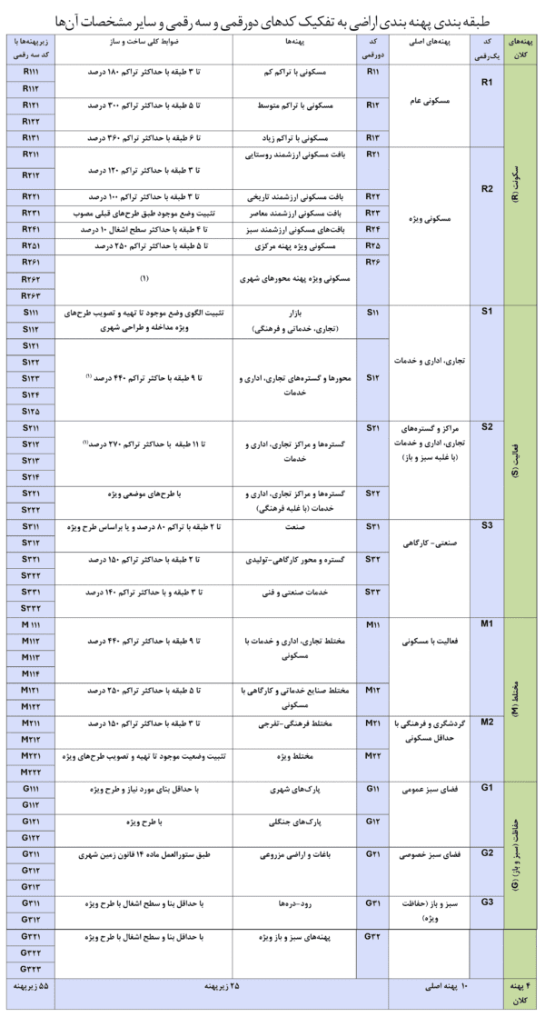 انواع پهنه بندی طرح تفصیلی { راهنمای کامل پهنه بندی و ویژگی آنها }